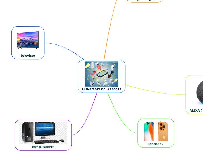 EL INTERNET DE LAS COSAS - Mind Map